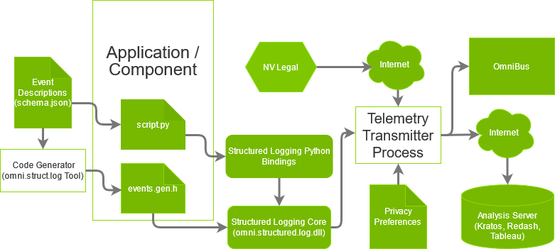Omniverse Telemetry — Carbonite SDK