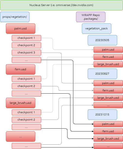 WRAPP Overview — omniverse wrapp command line tool