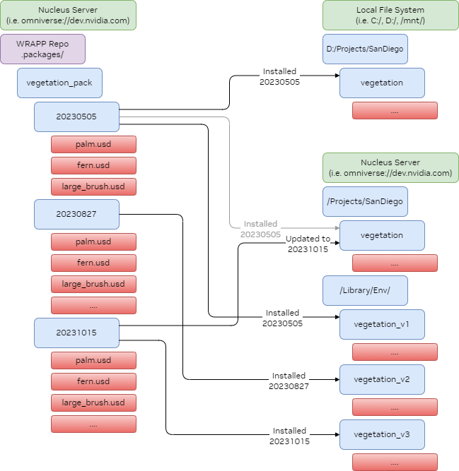 WRAPP Overview — omniverse wrapp command line tool