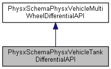 PhysxSchemaPhysxVehicleTankDifferentialAPI Class Reference