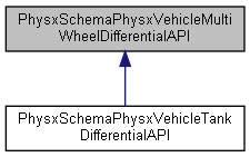 PhysxSchemaPhysxVehicleMultiWheelDifferentialAPI Class Reference