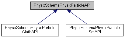 PhysxSchemaPhysxParticleAPI Class Reference