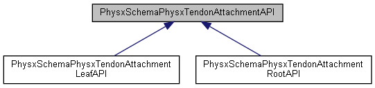 PhysxSchemaPhysxTendonAttachmentAPI Class Reference